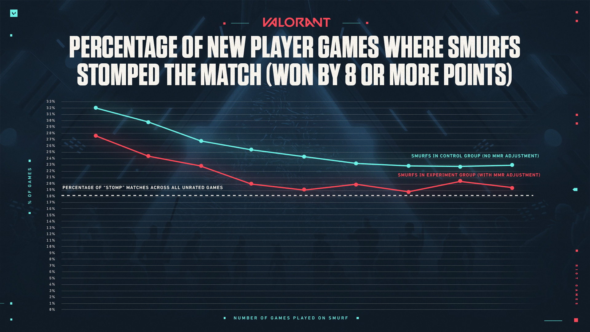 Improved Smurf Account Detection Coming to Valorant in 2023 - Prima Games