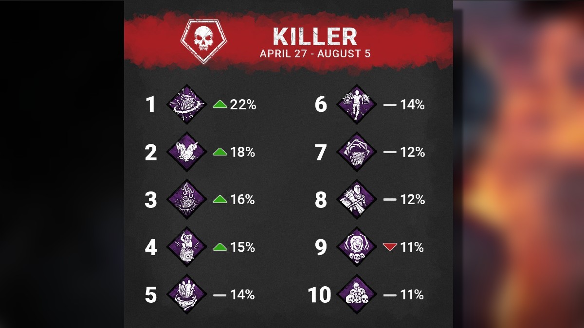 10 Most Popular Perks For Killers in Dead by Daylight - 7.1.0 Update - Prima Games