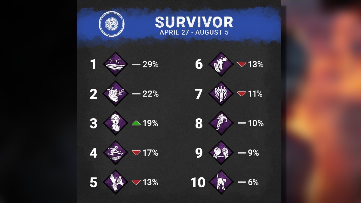 10 Most Popular Perks For Survivors in Dead by Daylight - 7.1.0 Updates ...