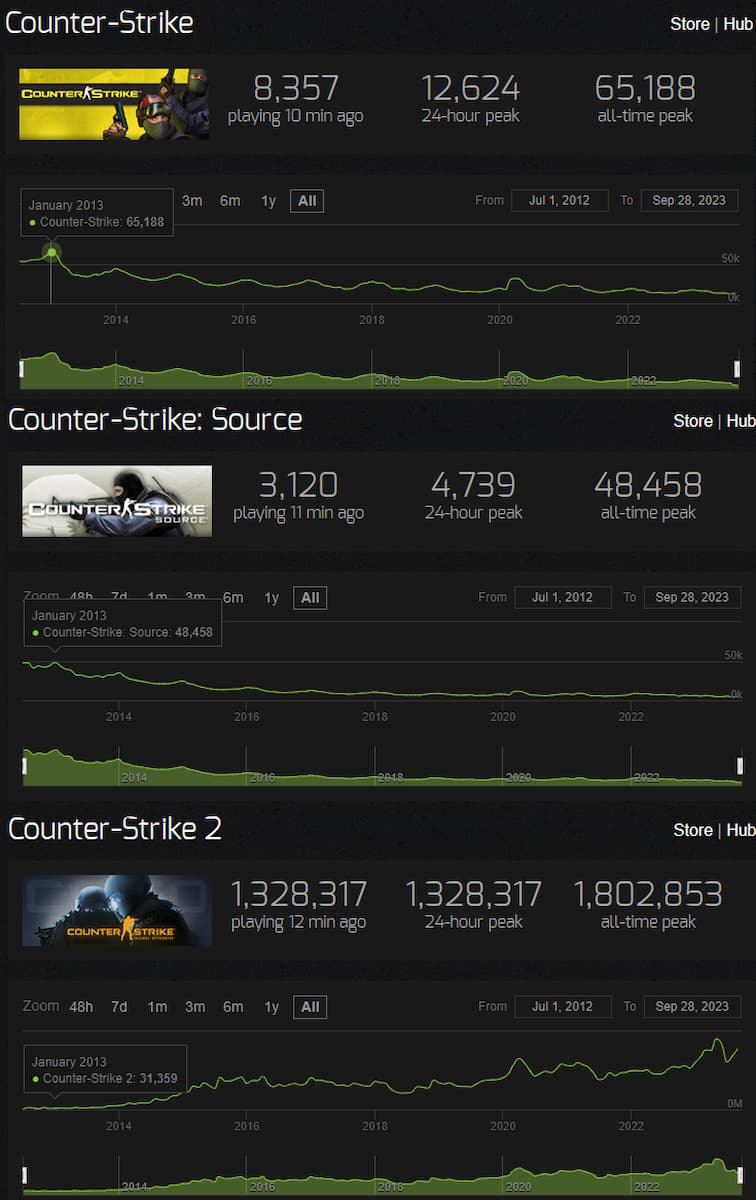 Will CSGO be Removed from the Steam Store After the CS2 Release ...