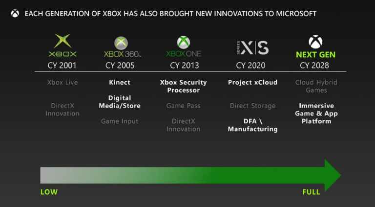 The Next Generation Xbox Console May Have at Least Two Versions, Court ...