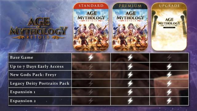 Comment jouer à Age of Mythology : Retold Early