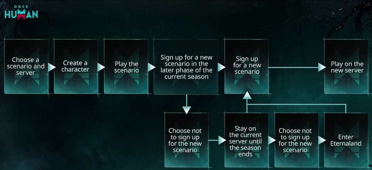 When is the Season Reset in Once Human? (November 2024)