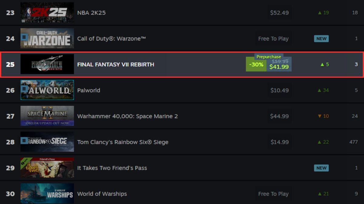 Final Fantasy VII Rebirth Hits Steam's Top 25 Best Sellers List