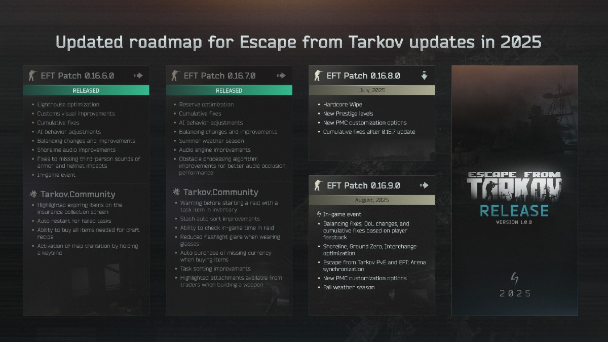 Qu’est-ce qu’un Hardcore Wipe dans Escape from Tarkov